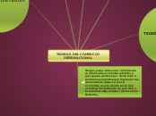 TEORIAS DEL COMERCIO INTERNACIONAL - Mind Map
